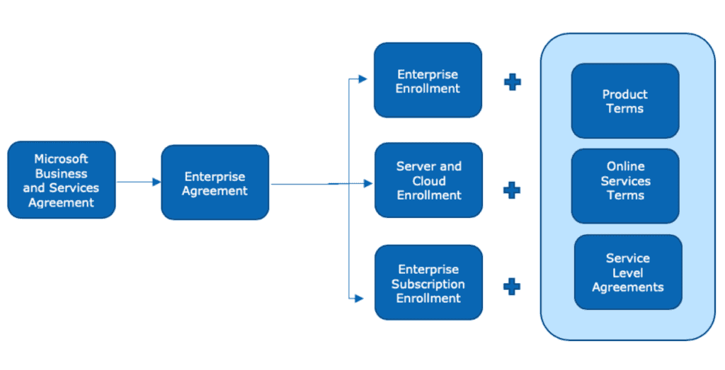 Microsoft Enterprise Agreement vs CSP