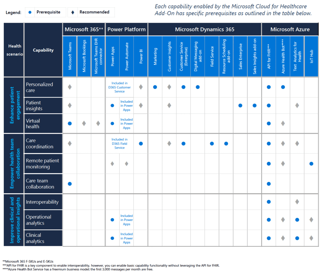 Microsoft Cloud for Healthcare Support