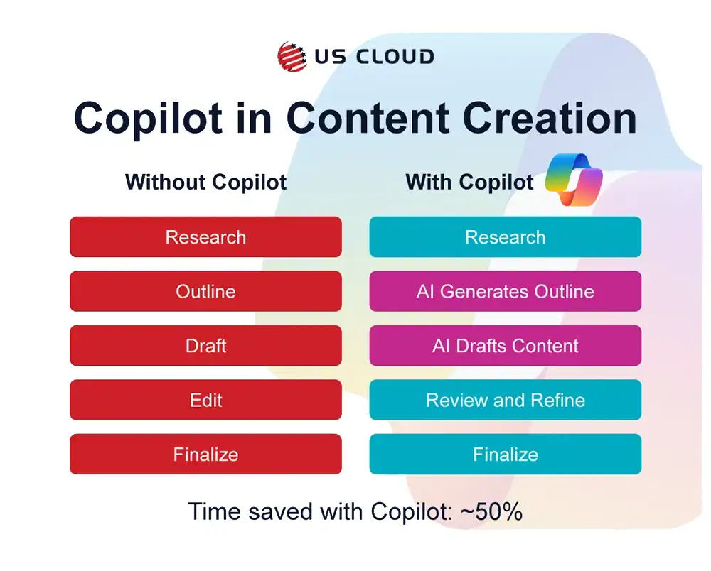 Top 10 Microsoft Copilot Use Cases for Enterprises - US Cloud