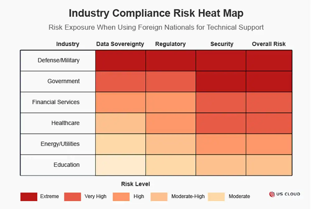 Microsoft Premier/Unified Support Uses Foreign Nationals - High Risk
