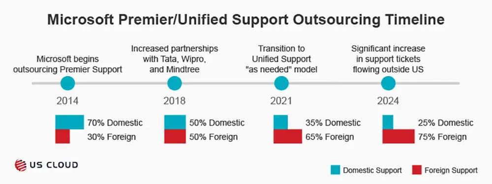 Microsoft Premier/Unified Support Uses Foreign Nationals - High Risk