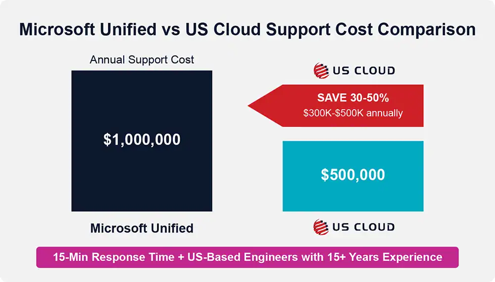Switching to Third-Party Microsoft Support and Maintenance Leads to Big Savings - US Cloud